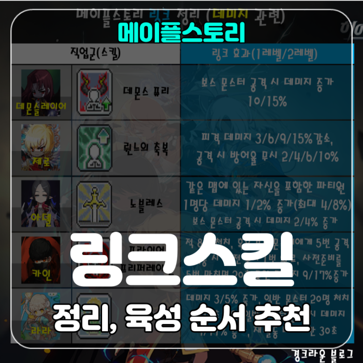 메이플 링크 순서 총정리 링크스킬 육성순위추천정보무과금 순서 네이버 블로그