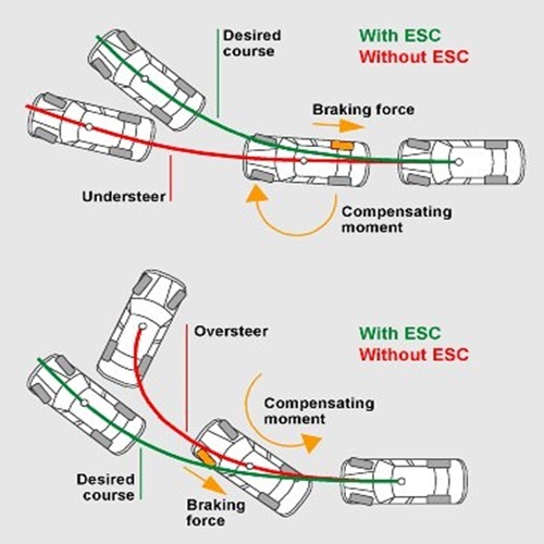 ESC(Electronic Stability Control)/ESP(Electronic Stability Programme ...