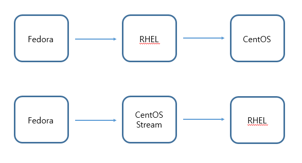 [RHEL] CentOS Downstream, Upstream이란 ? : 네이버 블로그