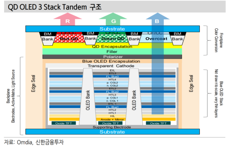 삼성디스플레이, '더 얇은' QD-OLED 개발 돌입 : 네이버 블로그
