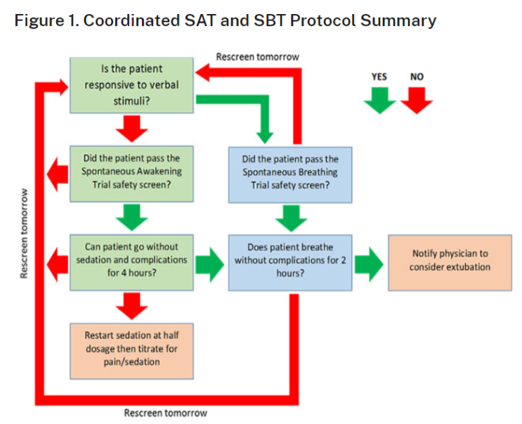 SAT, SBT extubation protocol. : 네이버 블로그