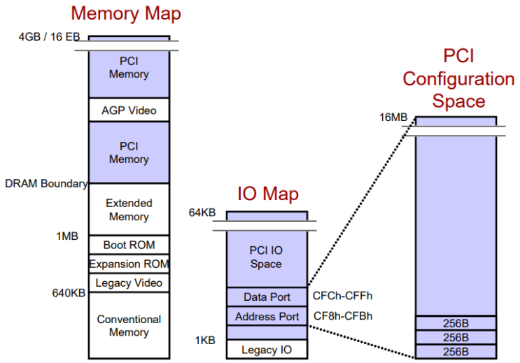 PCI, Peripheral Component Interface - 4, Address Space Map : 네이버 블로그