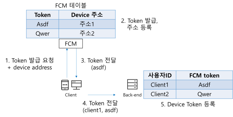 Push Notification(FCM) 기본구조 : 네이버 블로그