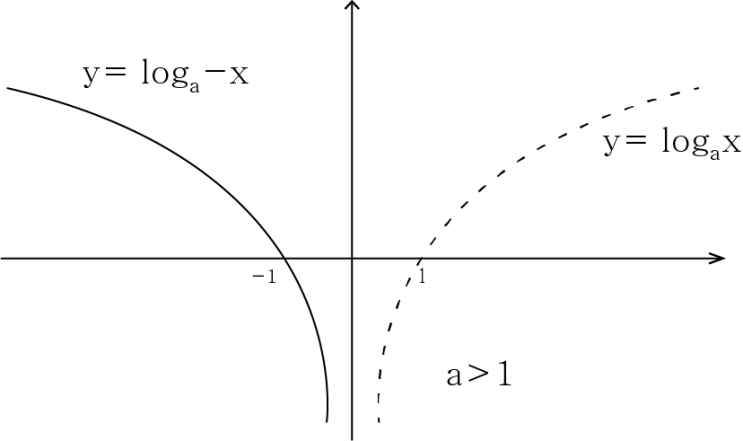 로그함수의 성질과 대칭이동 : 네이버 블로그