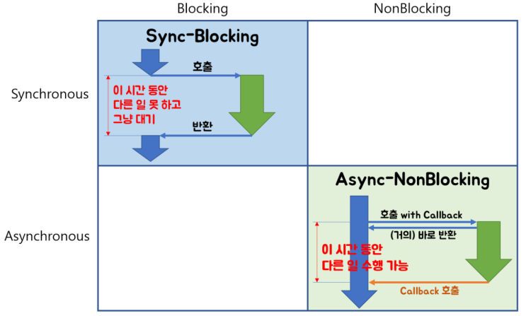 Blocking / Non-Blocking과 Synchronous / Asynchronous : 네이버 블로그