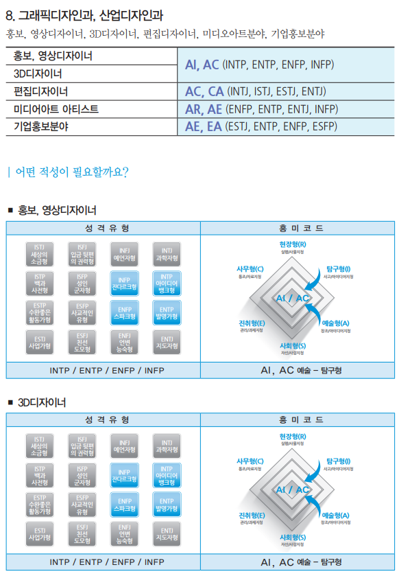 고교학점제 선택과목을 위한 특성화고등학교 상과계열그래픽디자인과 산업디자인과 It경영학과 진로적성검사 결과 네이버 블로그