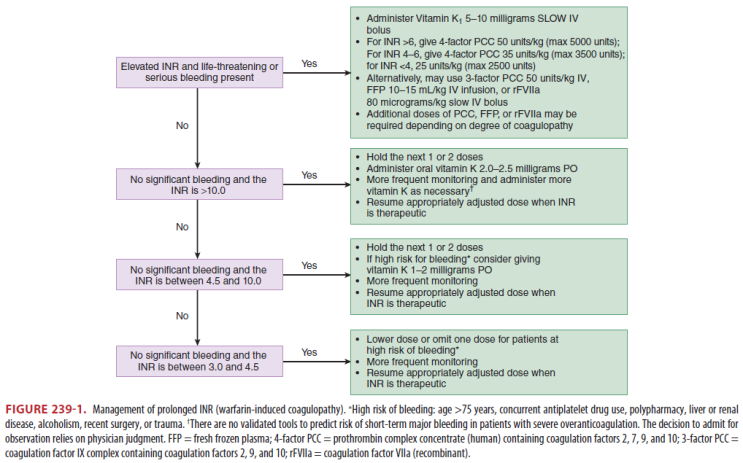 Warfarin coagulopathy, INR 치료. : 네이버 블로그