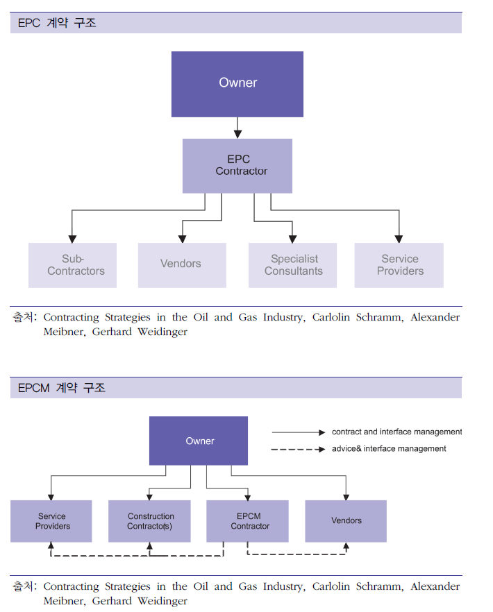 EPC vs EPCM : 네이버 블로그