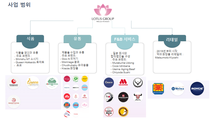 베트남시장 진출기회 : 기업소개 - LOTUS FOOD GROUP : 네이버 블로그