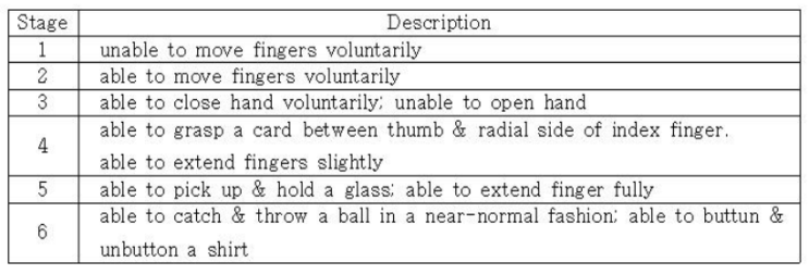 [재활의학] FAC: Functional ambulation category / MBC: Modified Brunnstrom ...