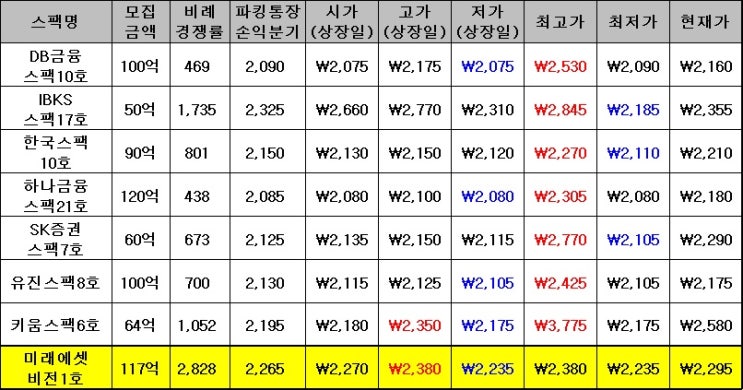 미래에셋비전스팩1호 상장 신한9호 신영7호 상상인3호 스팩 시초가 예상 네이버 블로그