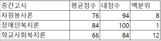 사회복지 배움사이버평생교육원 사회복지사 2급 3학기 점수 및 학점인정신청 사회복지사 2급 신청 방법 후기 우체국 등기