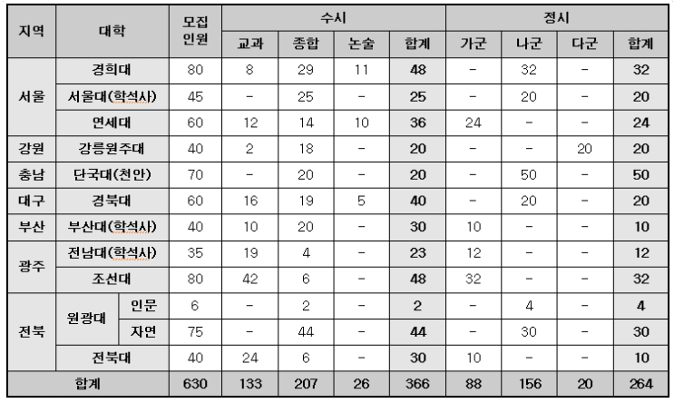 치대 수시 등급·경쟁률·전국 치대 순위 네이버 블로그