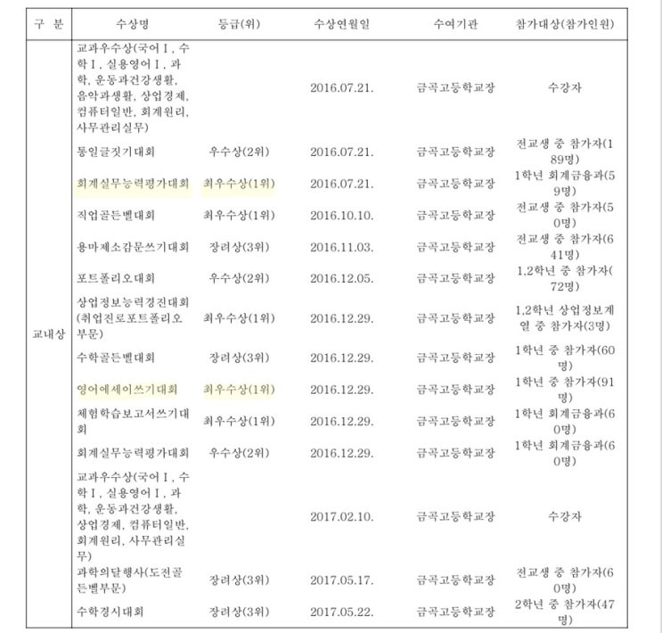 특성화고등학교를 졸업한 재직자전형 한양대 중앙대 동국대 고려대 1차 경희대 1차 합격 생활기록부 공개 네이버 블로그