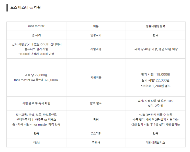 독학으로 Mos 2016 Master 따기 엑셀파워포인트워드아웃룩 공부법 공유 컴활이랑 비교 네이버 블로그