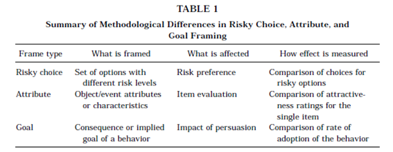 프레이밍 이론, Framing (Gain/Loss Framing, Tversky & Kahneman,1981) : 네이버 블로그