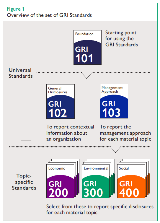 GRI(Global Reporting Initiative) Standards 305 : Emission (대기오염물질 배출 관련 ...