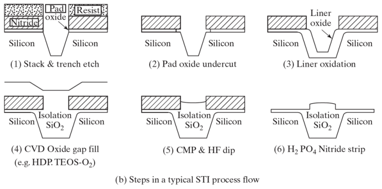 반도체 공정 20강(Shallow & Deep Trench Isolation) : 네이버 블로그
