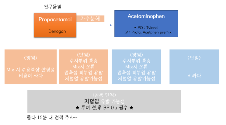 💉🤒Denogan : Profa : Acetphen premix : Tylenol : 네이버 블로그