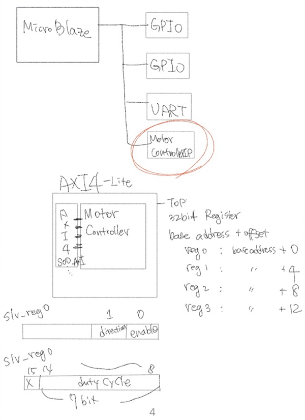 [FPGA] AMBA(AXI4lite) - motor control (Block Design 하는중) : 네이버 블로그
