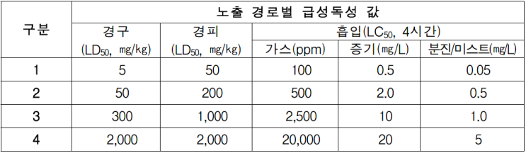 ATEmix 급성독성 추정치 계산 : 네이버 블로그