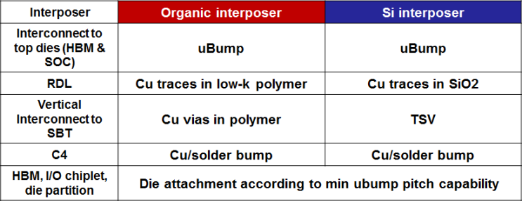 유기 인터포저 패키징, TSMC CoWoS®-R 테스트 칩 검증 완료 - GUC Japan : 네이버 블로그