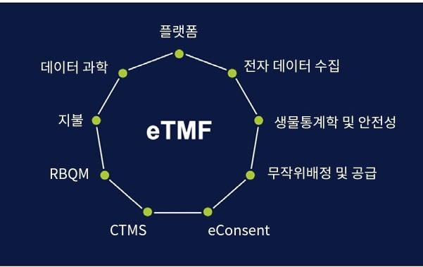 Rave eTMF : 직관적인 사용자 화면과 DIA reference model을 통한 TMF작업과 보관 및 관리에 최적화 된 ...