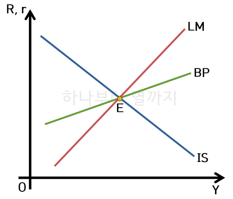 [먼델플레밍모형] 22. 불완전자본이동 하 IS-LM-BP모형 : 네이버 블로그