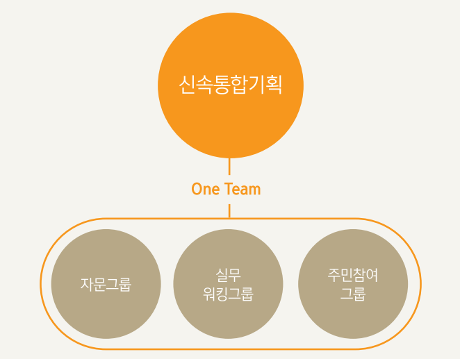 신속 통합 기획 Q And A 신속통합기획과 공공재개발의 차이 네이버 블로그