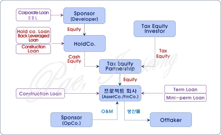 프로젝트 회사와 HoldCo., HoldCo. Financing : 네이버 블로그