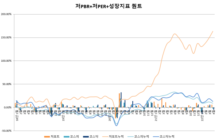 PBR+PER+성장지표 22년 4월 퀀트투자보고서 : 네이버 블로그