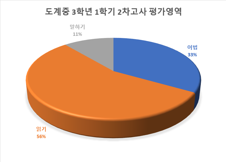 도계중학교 기출분석 창원유니시티영어 라하잉글리시 네이버 블로그