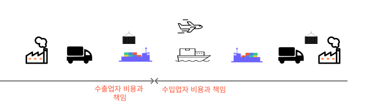 인코텀즈 FOB, CFR, CPT 뜻 정리 : 네이버 블로그
