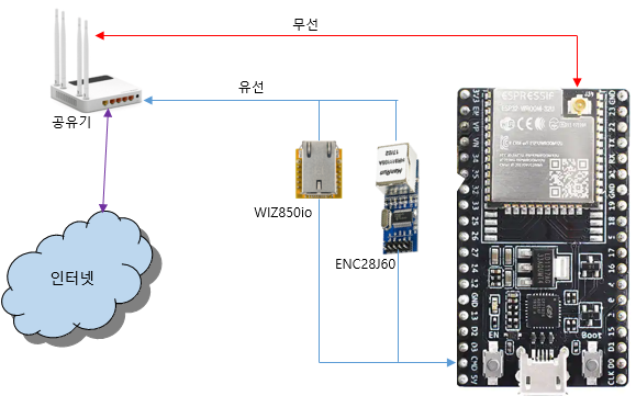 ESP32 WiFi 와 이더넷(Ethernet) 모듈 W5500 및 ENC28J60 활용 서버(Server) HTTP JSON ...