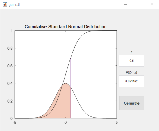 [MATLAB] 정규분포의 pdf(probability density function)와 cdf(cumulative distribution function) 그래프 ...