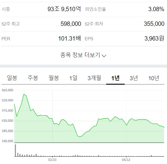 2차전지 관련주 주가 Lg엔솔 삼성sdi Sk이노베이션 에코프로비엠 주식 네이버 블로그