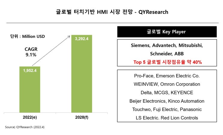 [유망산업] 글로벌 터치기반 HMI (Touch Based Human Machine Interface) 시장조사보고서 ...