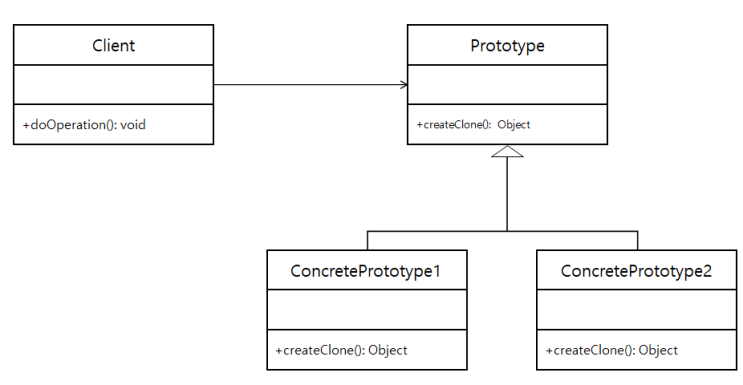 18.1.4 [Python] 생성패턴: 프로토 타입 패턴(Prototype Pattern) 알아보기 : 네이버 블로그