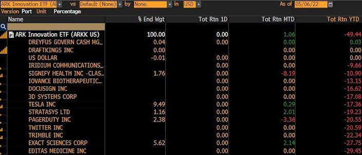 ARKK, 모든 보유 종목이 손실 중 : 네이버 블로그