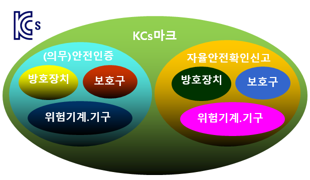 KCs 마크 자율안전확인신고 이해하기 1탄 : 네이버 블로그