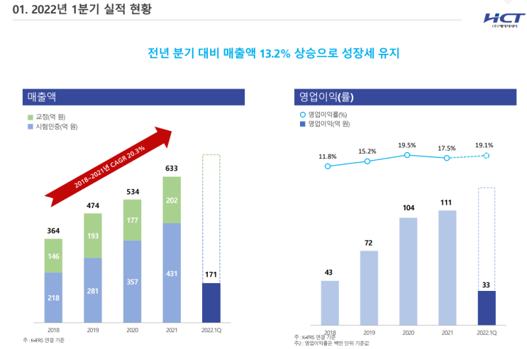 에이치시티(HCT) '22년 1분기 실적발표자료 : 네이버 블로그