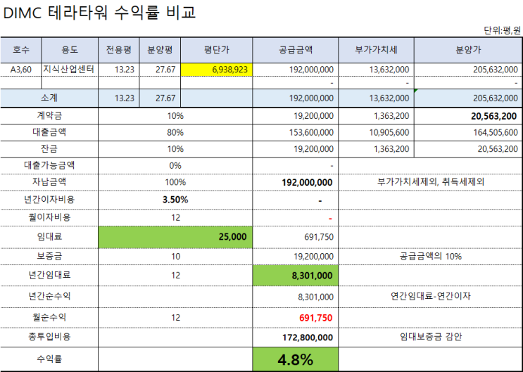다산 한강 DIMC 테라타워 지식산업센터 차별점 : 네이버 블로그