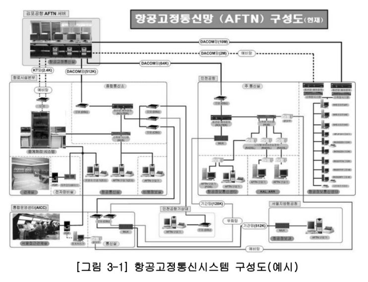 항공고정통신망(AFTN, Aeronautical Fixed Telecommunication network) : 네이버 블로그
