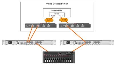 Virtual Connect, Fibre Channel, VC-FC, HP, Blade, Mezzanine, HBA : 네이버 블로그
