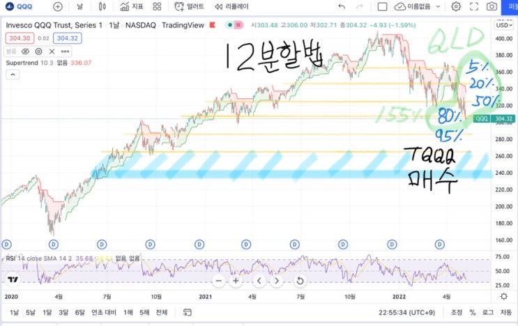 폭락장엔 12분할법 QLD 2배 레버리지 etf : 네이버 블로그