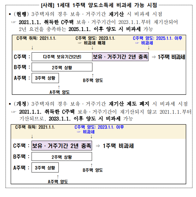 양도 다주택자 양도소득세 중과 한시 배제 등 네이버 블로그