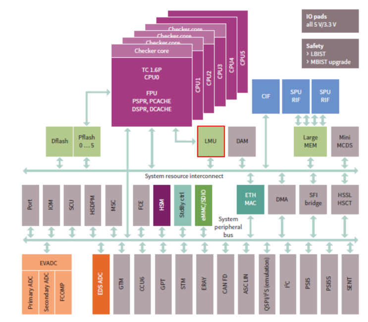 [AURIX 2G] DLMU와 Scratch Pad의 차이점 : 네이버 블로그