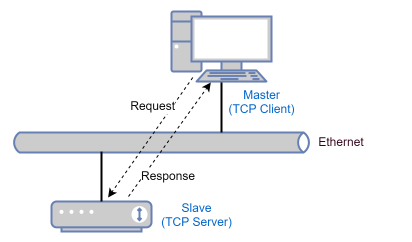Modbus-TCP/IP 프로토콜, 주요 Function Code 별 포맷 : 네이버 블로그