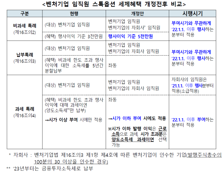 금융전문세무사 벤처기업 주식매수선택권스톡옵션 세제혜택 확대 네이버 블로그