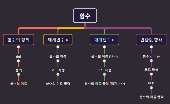 [파이썬] 함수 1 함수의 정의, 매개변수, 반환값 : 네이버 블로그